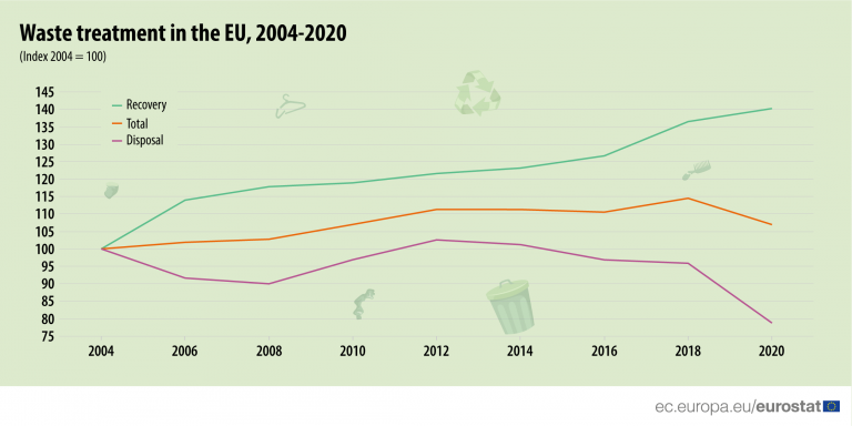 La UE recuperó el 60% de sus residuos en 2020