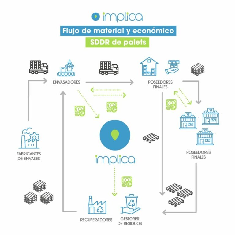 Nace el primer SDDR colectivo de palés, promovido por IMPLICA